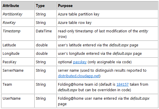 OakLeaf Systems: Windows Azure and Cloud Computing Posts for 8/6/2010+